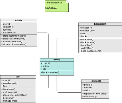 e20cse197_class diagram | Visual Paradigm Community